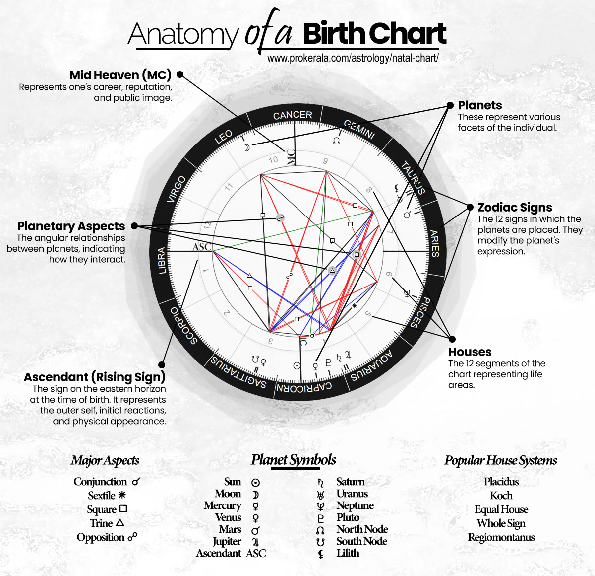 The Ultimate Guide to Understanding Your Natal Chart
